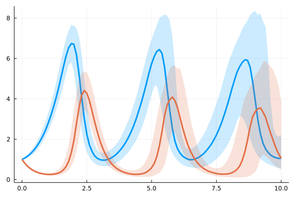 Bayesian Estimation Of Differential Equations
