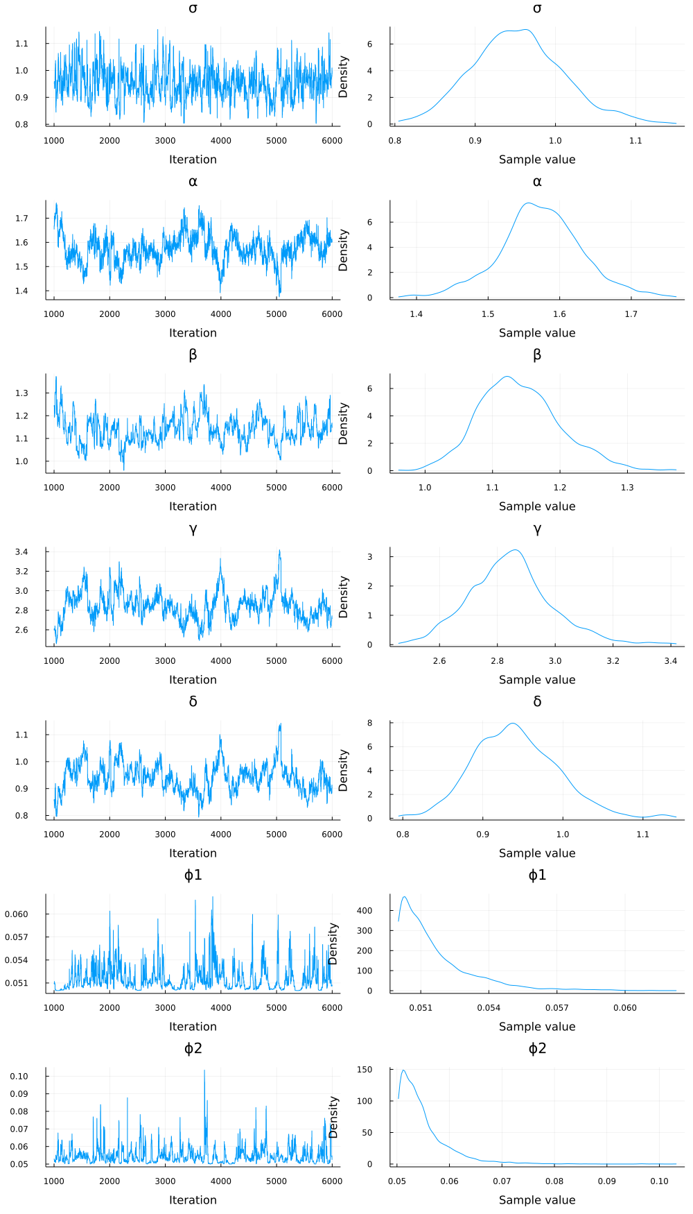 Bayesian Estimation Of Differential Equations